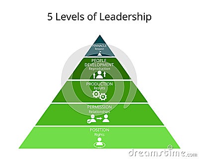 5 Levels Of Leadership For Position, Permission, Production, People ...