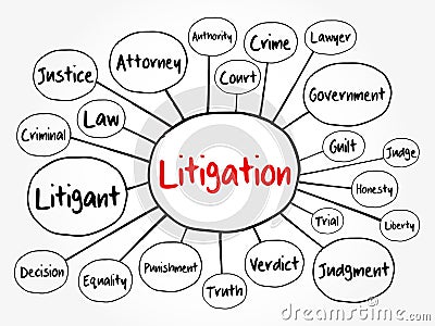 Litigation Mind Map Flowchart Royalty-Free Stock Photography ...