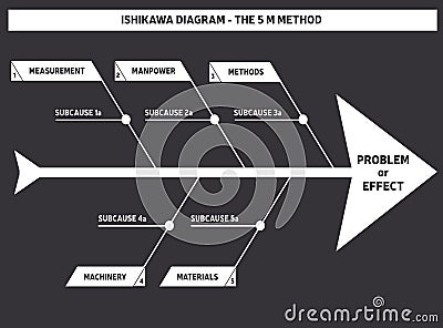 The 5 M Method Diagram - Causes And Effect Diagram For Manufacturing ...
