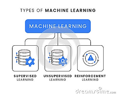 Machine Learning Types. Supervised Vs Unsupervised Vs Reinforcement In ...