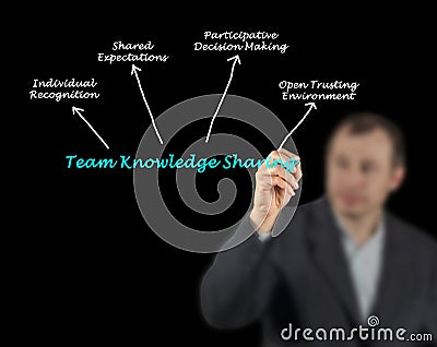 Team Knowledge Sharing Stock Image | CartoonDealer.com #85743163