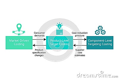 Market Driven Costing To Product Level And Component Level Targeting ...
