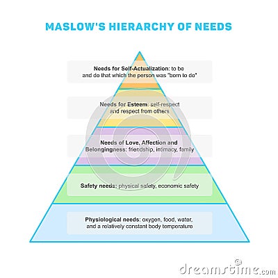 Maslow's Hierarchy Of Needs Cartoon Vector | CartoonDealer.com #68102101