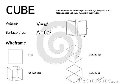 Mathematical Poster Explaining CUBE With Formulas For Volume And ...