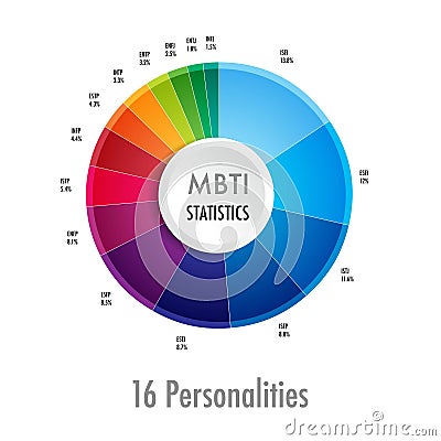Mbti Personalities Chart Circle Infographic Stock Image | CartoonDealer ...