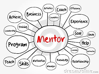 Mentor Mind Map Flowchart Stock Photography | CartoonDealer.com #203355848