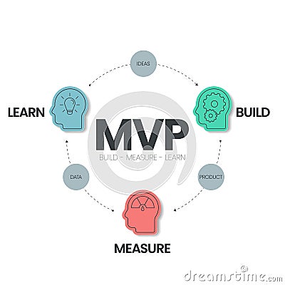 Minimum Viable Products (MVP) And Build-Measure-Learn Loops Infographic Template Vector ...