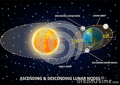 Lunar Nodes Diagram, Vector Educational Poster, Infographics ...