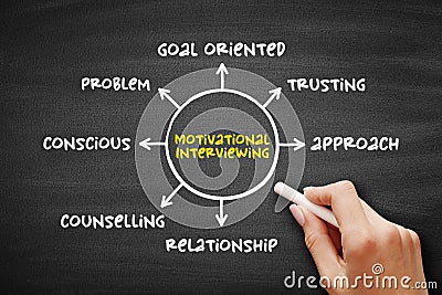 Motivational Interviewing - Client-centered Counseling Style For ...