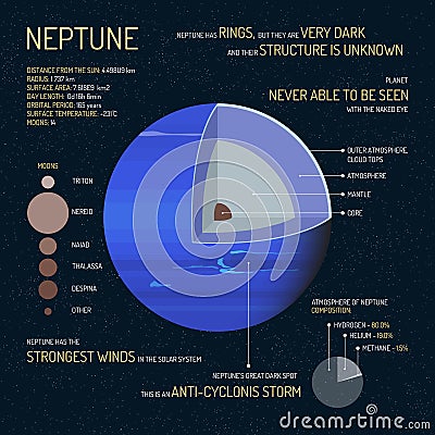 Neptune Detailed Structure With Layers Vector Illustration. Outer Space ...