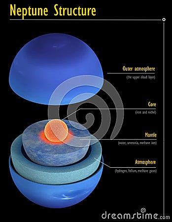 Neptune Inner Structure With Captions For Science Stock Photography ...