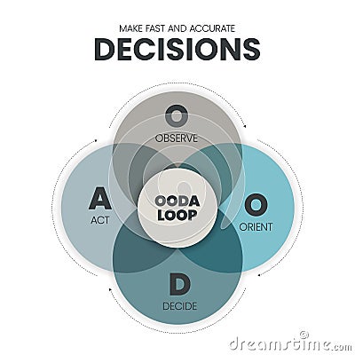 OODA Loop Infographics Template Banner Vector With Icons Is A Four-step ...