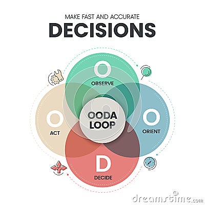 OODA Loop Infographics Template Banner Vector With Icons For Making ...