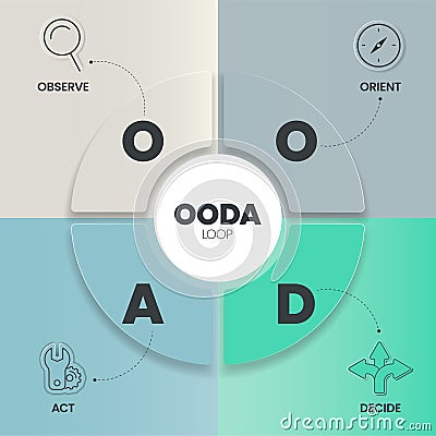 OODA Loop Infographics Template Banner Vector With Icons Is A Four-step Process Such As Observer ...