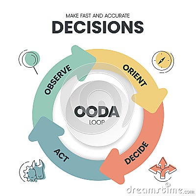 OODA Loop Infographics Template Banner Vector With Icons Is A Four-step ...
