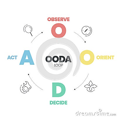 OODA Loop Infographics Template Banner Vector With Icons Is A Four-step ...