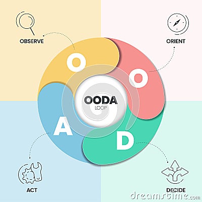 OODA Loop Infographics Template Banner Vector With Icons Is A Four-step Process Such As Observer ...