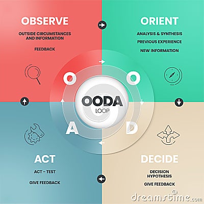 OODA Loop Infographics Template Banner Vector With Icons Is A Four-step Process Such As Observer ...