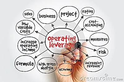 Operating Leverage - Measure Of How Revenue Growth Translates Into ...
