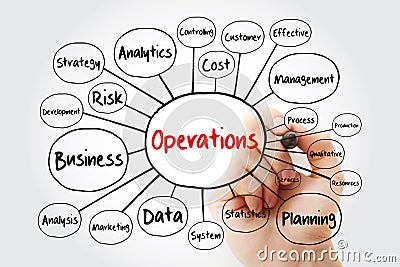 Operations Mind Map Flowchart With Marker, Business Concept For ...
