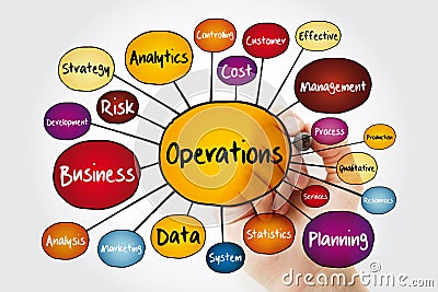 Operations Mind Map Flowchart With Marker, Business Concept For ...