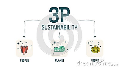 The 3P Sustainability Banner Has 3 Elements: People, Planet, And Profit ...
