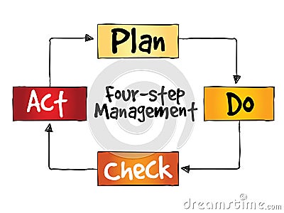 PDCA Four-step Management Method Stock Image | CartoonDealer.com #51000649