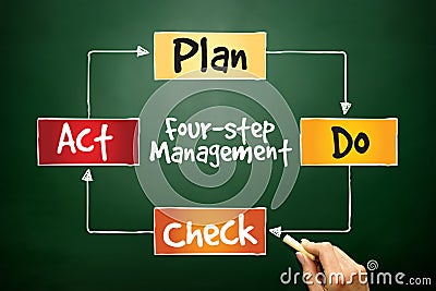 PDCA Four-step Management Royalty-Free Stock Image | CartoonDealer.com ...
