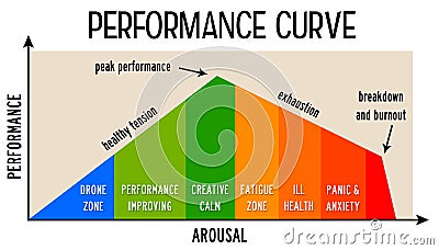 Performance Curve Stock Image | CartoonDealer.com #61553359
