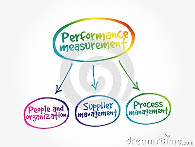 Performance Measurement Mind Map Royalty-Free Stock Image ...