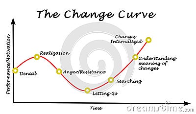 Performance/Motivation Graph Stock Photo | CartoonDealer.com #97287594