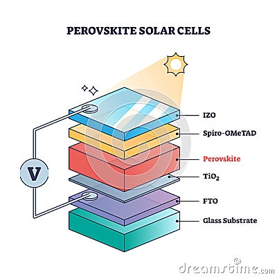 Perovskite Solar Cells As Sustainable Sunlight Panel Material Outline ...