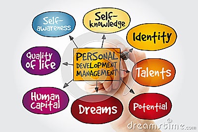 Personal Development Mind Map With Marker, Management Business Strategy ...