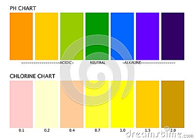 Ph And Chlorine Charts Vector Illustration | CartoonDealer.com #16879640