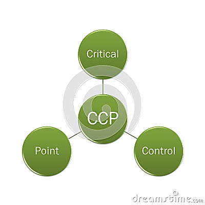 Photo Concept Of CCPs Sign Or Symbol, Critical Control Points ...
