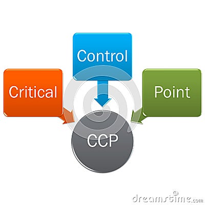 Photo Concept Of CCPs Sign Or Symbol, Critical Control Points Stock ...