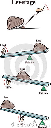 Physics Leverage Explained By Mass And Distance Equation Cartoon Vector ...