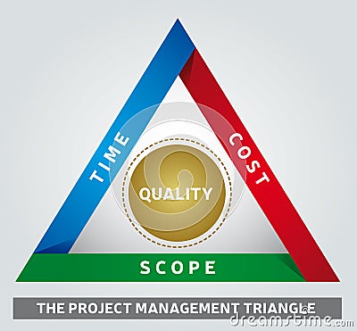 Project Management Triangle Illustration - Iron Triangle - Model Of ...
