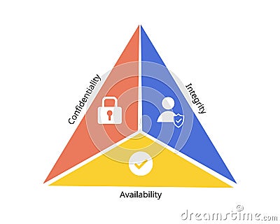 3 Pillar Of CIA For Confidentiality, Integrity And Availability In IT ...