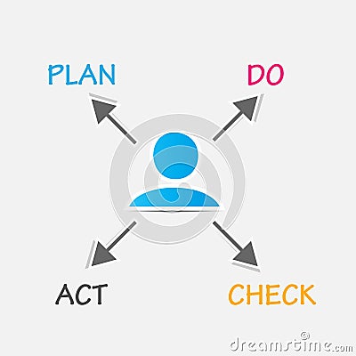 Plan Do Check Act Vector Illustration | CartoonDealer.com #34818758