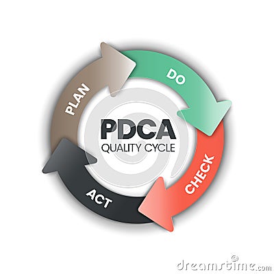The Plan-do-check-act Procedure Or Deming Cycle Is A Four-step Model ...