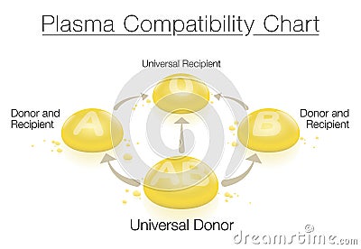 Plasma Donation Compatibility Chart Universal Donor Recipient ...