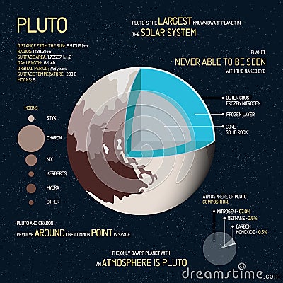Pluto Information And Facts Infographic Template. Astronomy Science Education Poster, Vector ...