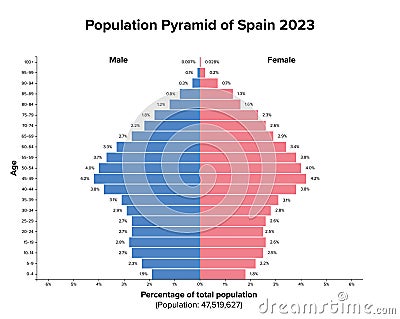Population Pyramid Of Spain 2023, Age Structure Diagram Cartoon Vector ...