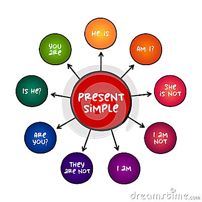 Present Simple Tense - Verb `to Be` Education Mind Map, English Grammar ...