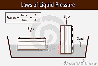 Pressure In Physics. Different Orientations It Might Have A Different Area In Contact With The ...