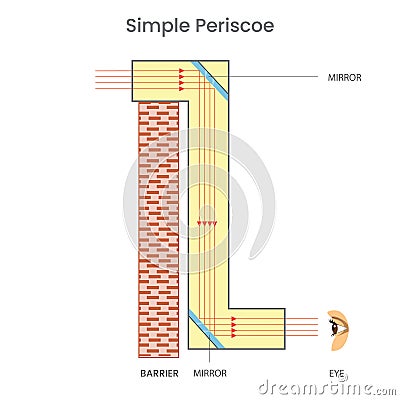 Principle Diagram Of A Simple Periscope Cartoon Vector | CartoonDealer ...