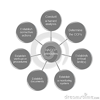 The 7 Principles Of HACCP Stock Photo | CartoonDealer.com #103103400