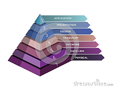 7 Layer OSI Network Model Presented In Pyramid Vector Illustration ...