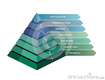 7 Layer OSI Network Model Presented In Pyramid Cartoon Vector ...